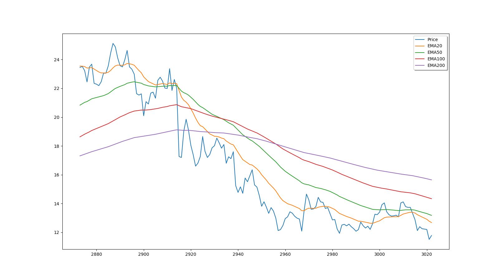 Chainlink Exponential Moving Averages