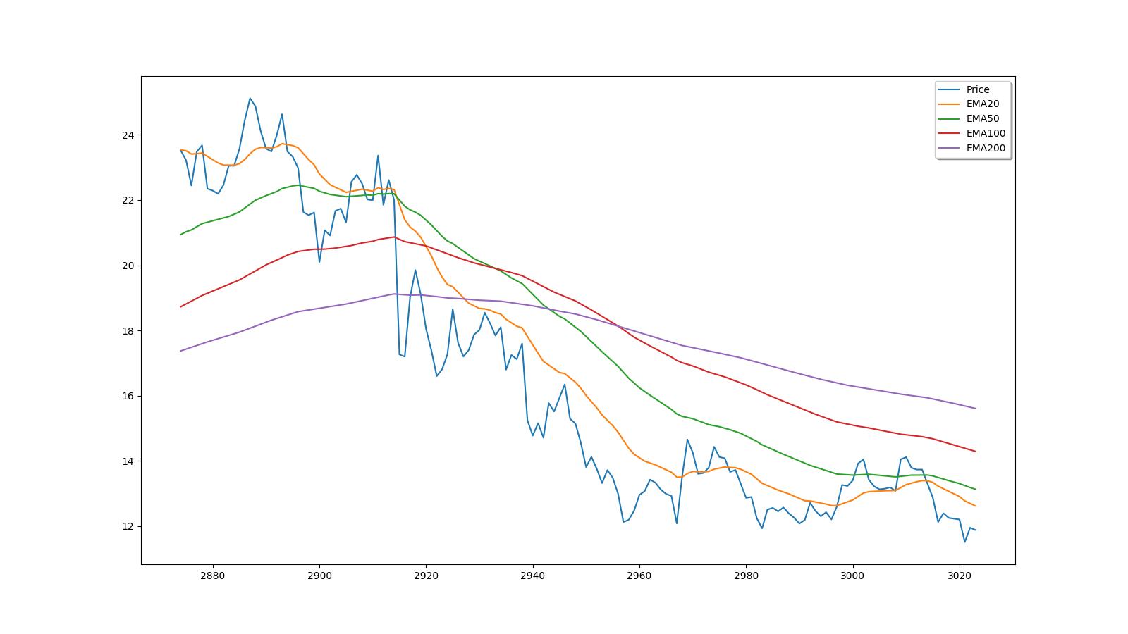 Chainlink Exponential Moving Averages