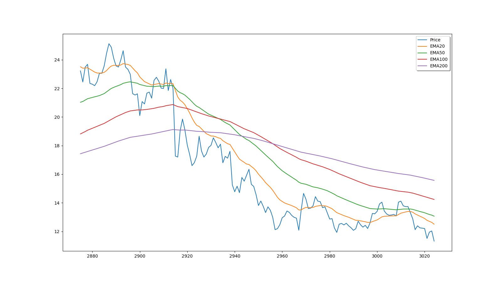 Chainlink Exponential Moving Averages