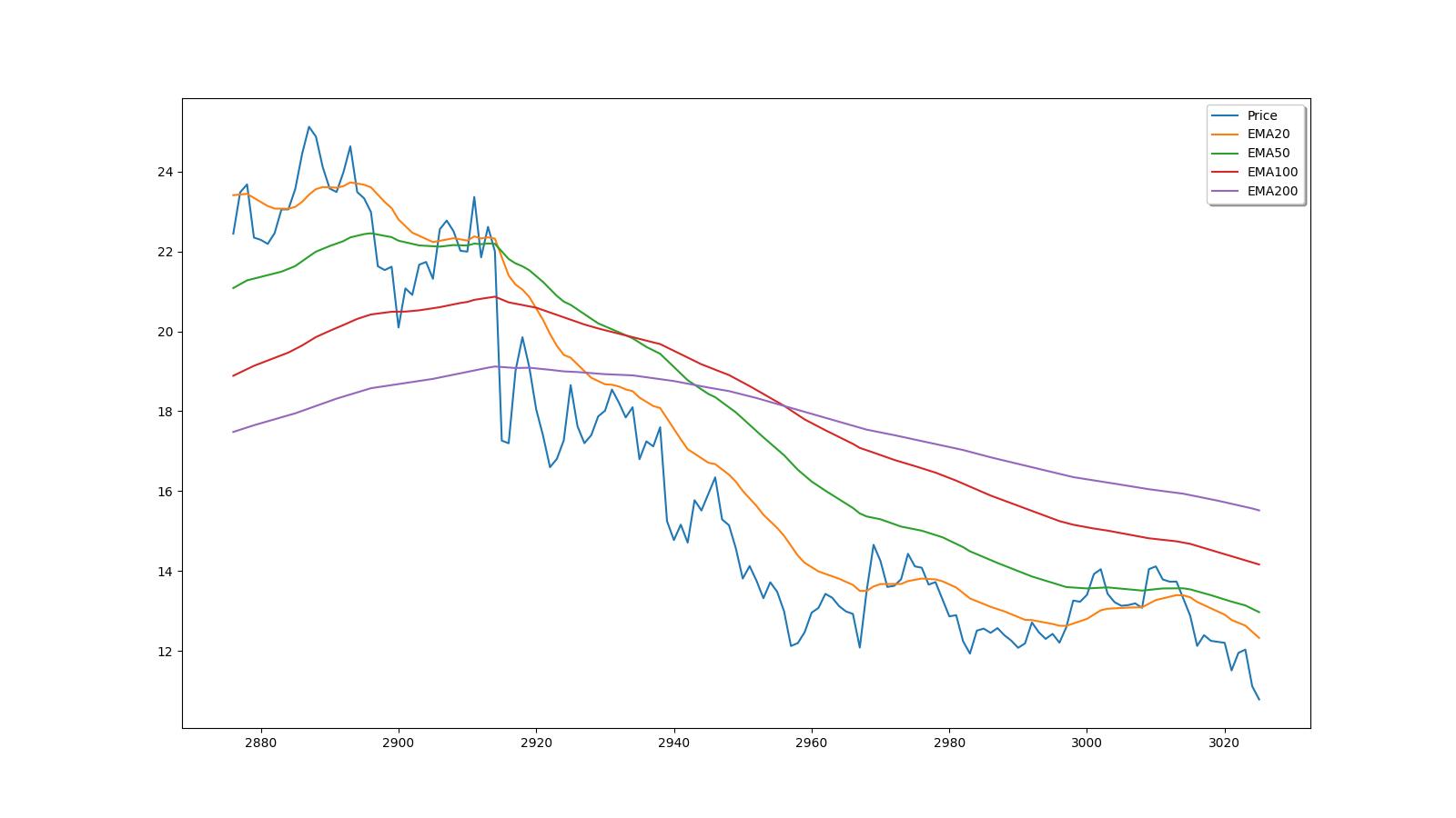 ChainLink Exponential Moving Averages