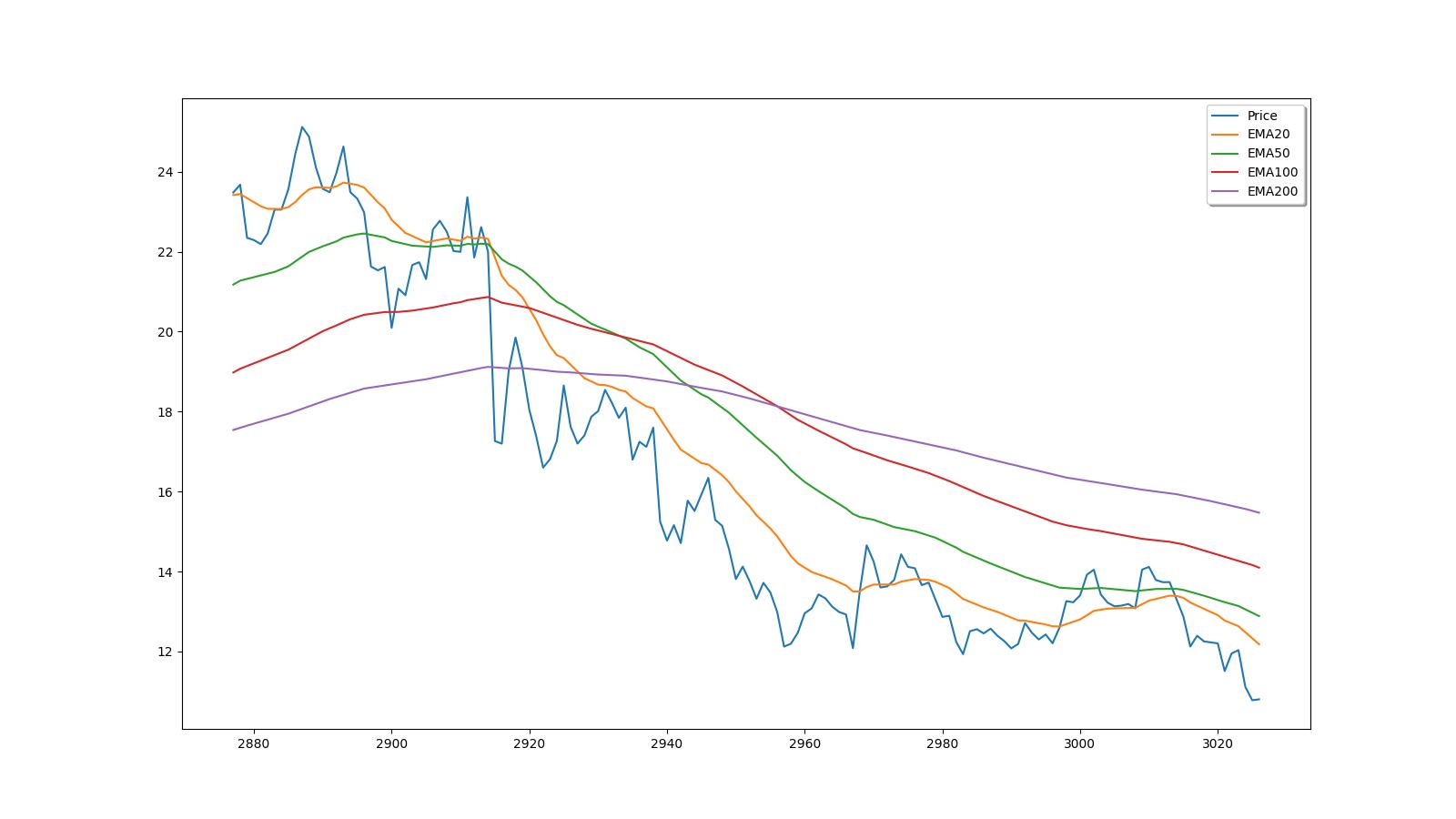 ChainLink Exponential Moving Averages
