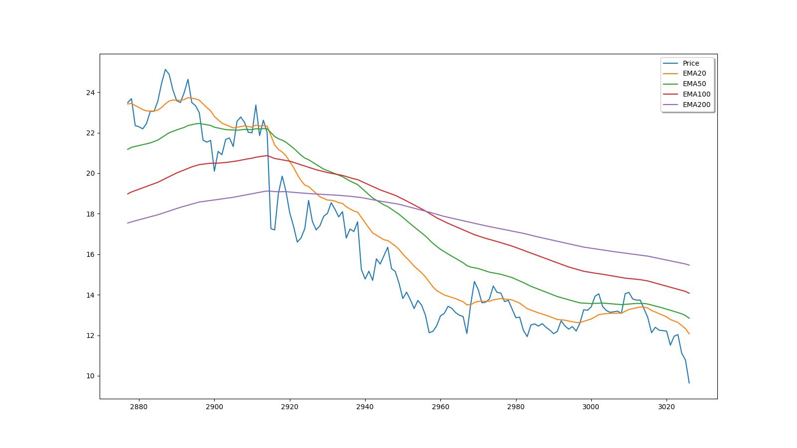 ChainLink Exponential Moving Averages