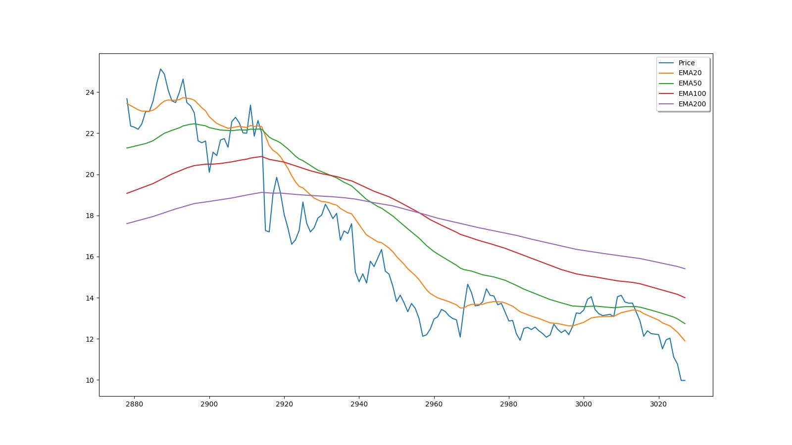 체인링크 Exponential Moving Averages