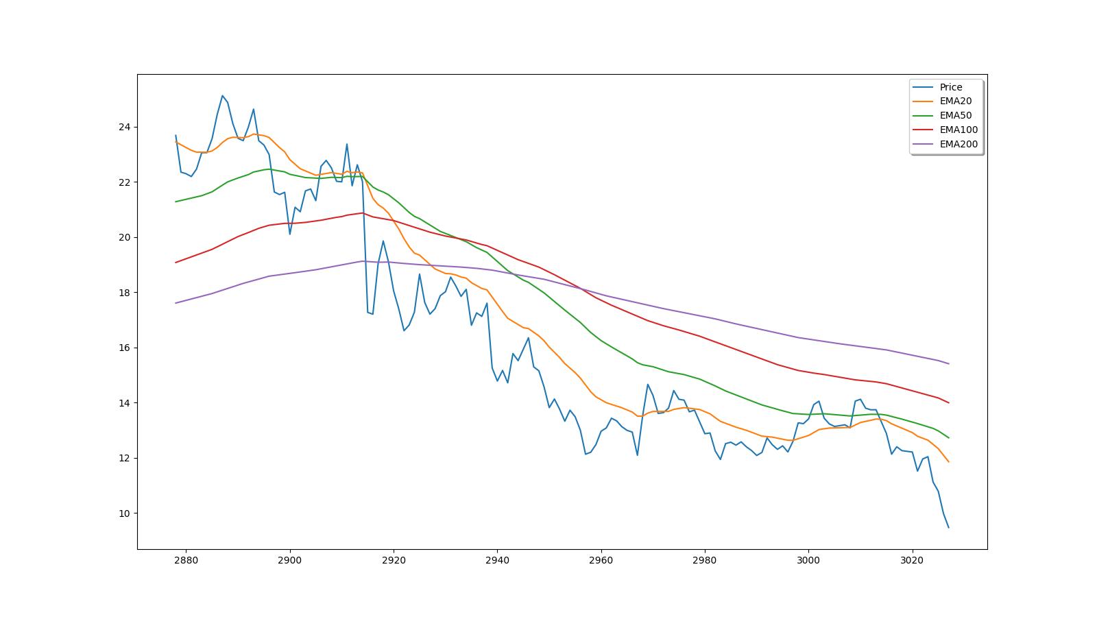 ChainLink Exponential Moving Averages