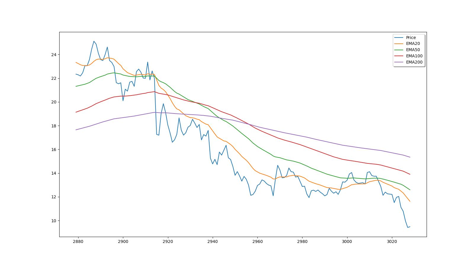 Chainlink Exponential Moving Averages