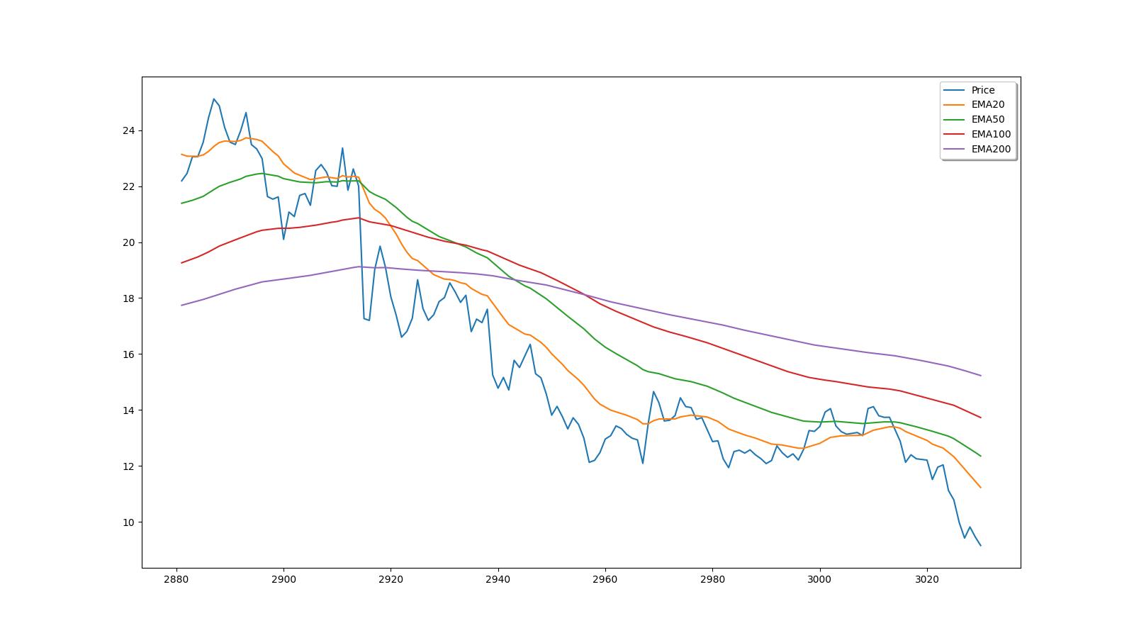 ChainLink Exponential Moving Averages