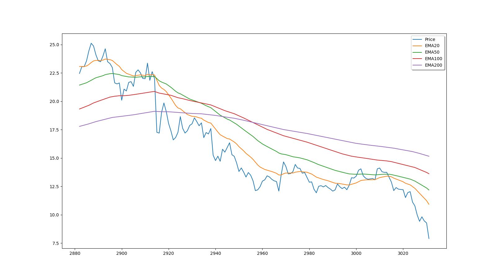 Chainlink Exponential Moving Averages