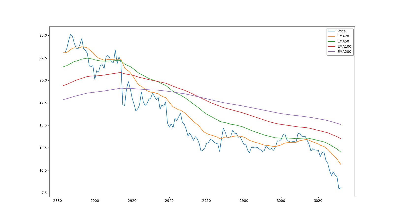 Chainlink Exponential Moving Averages