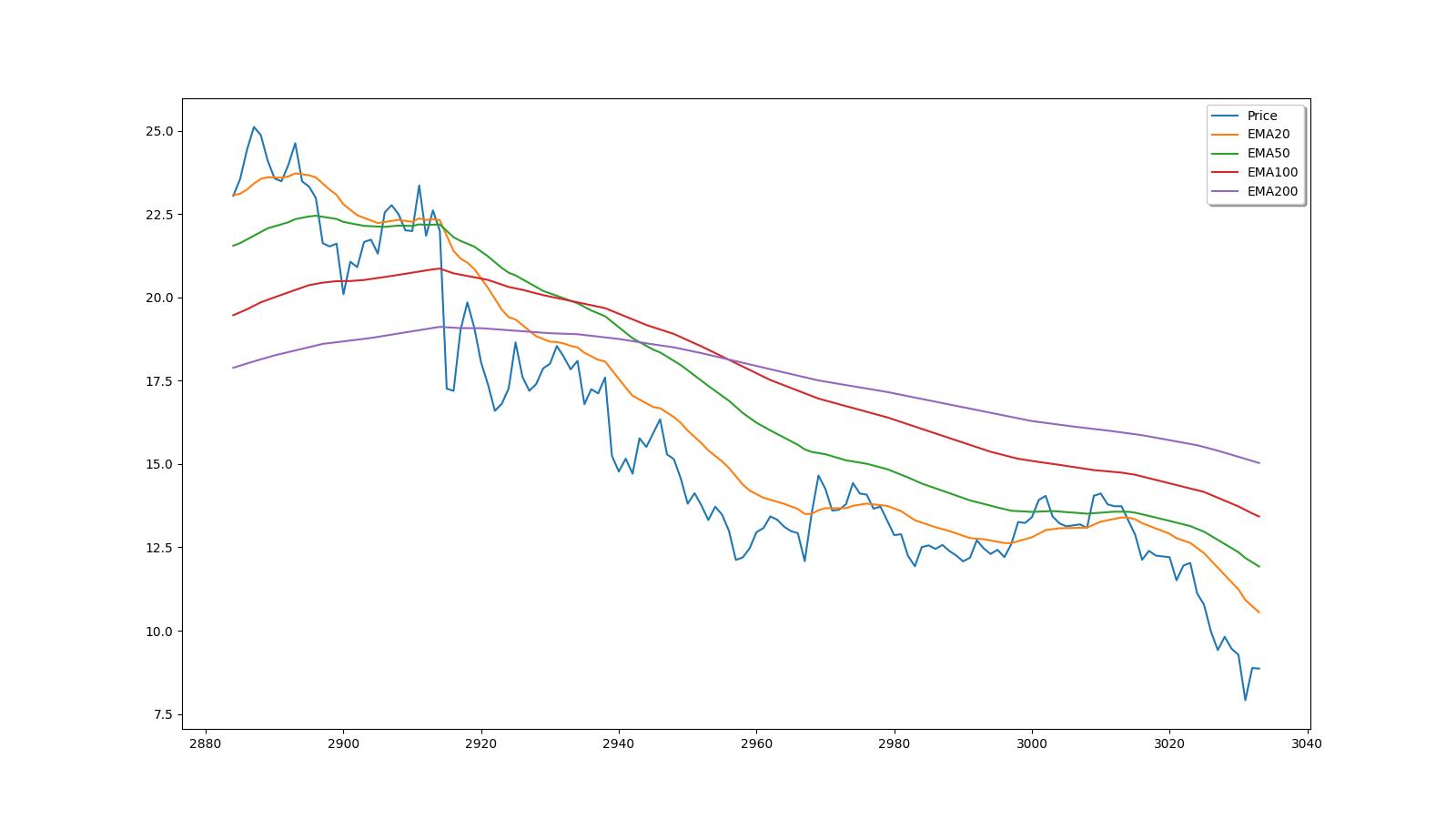 Chainlink Exponential Moving Averages