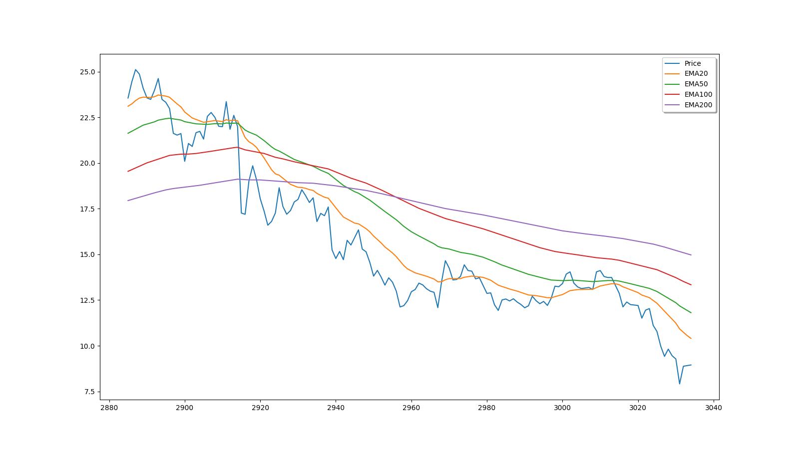 Chainlink Exponential Moving Averages
