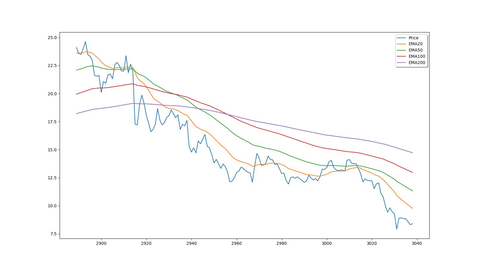 ChainLink Exponential Moving Averages