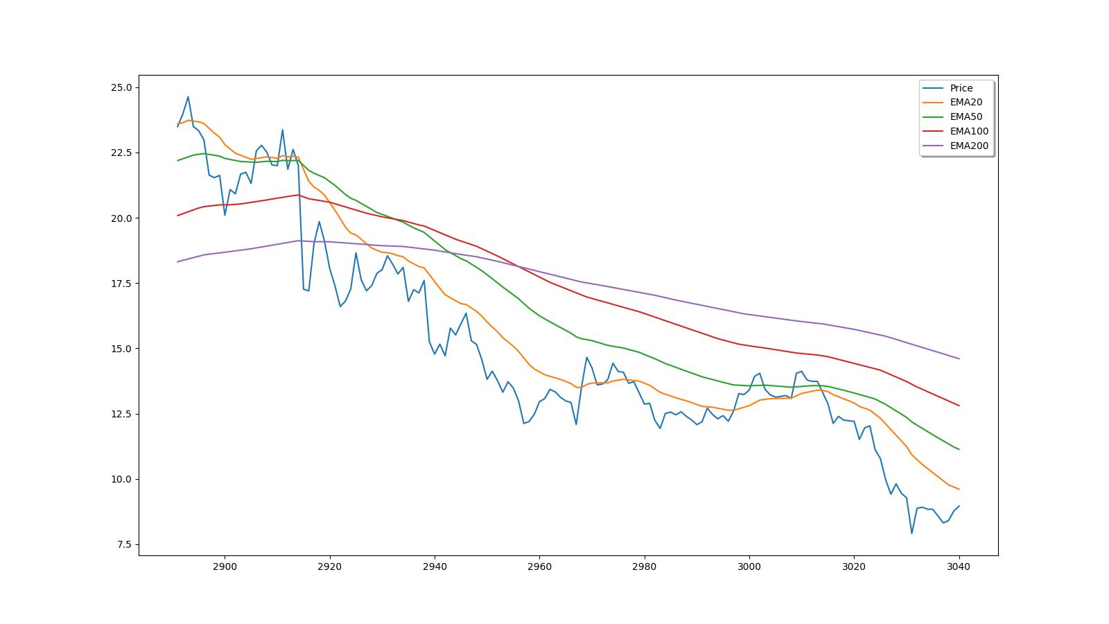 Чейнлинк Exponential Moving Averages