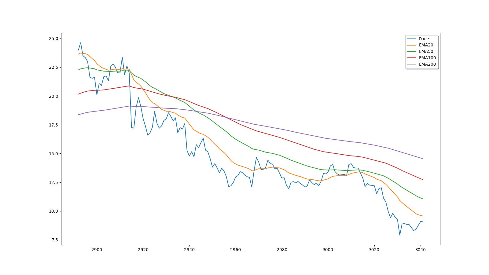 Чейнлинк Exponential Moving Averages