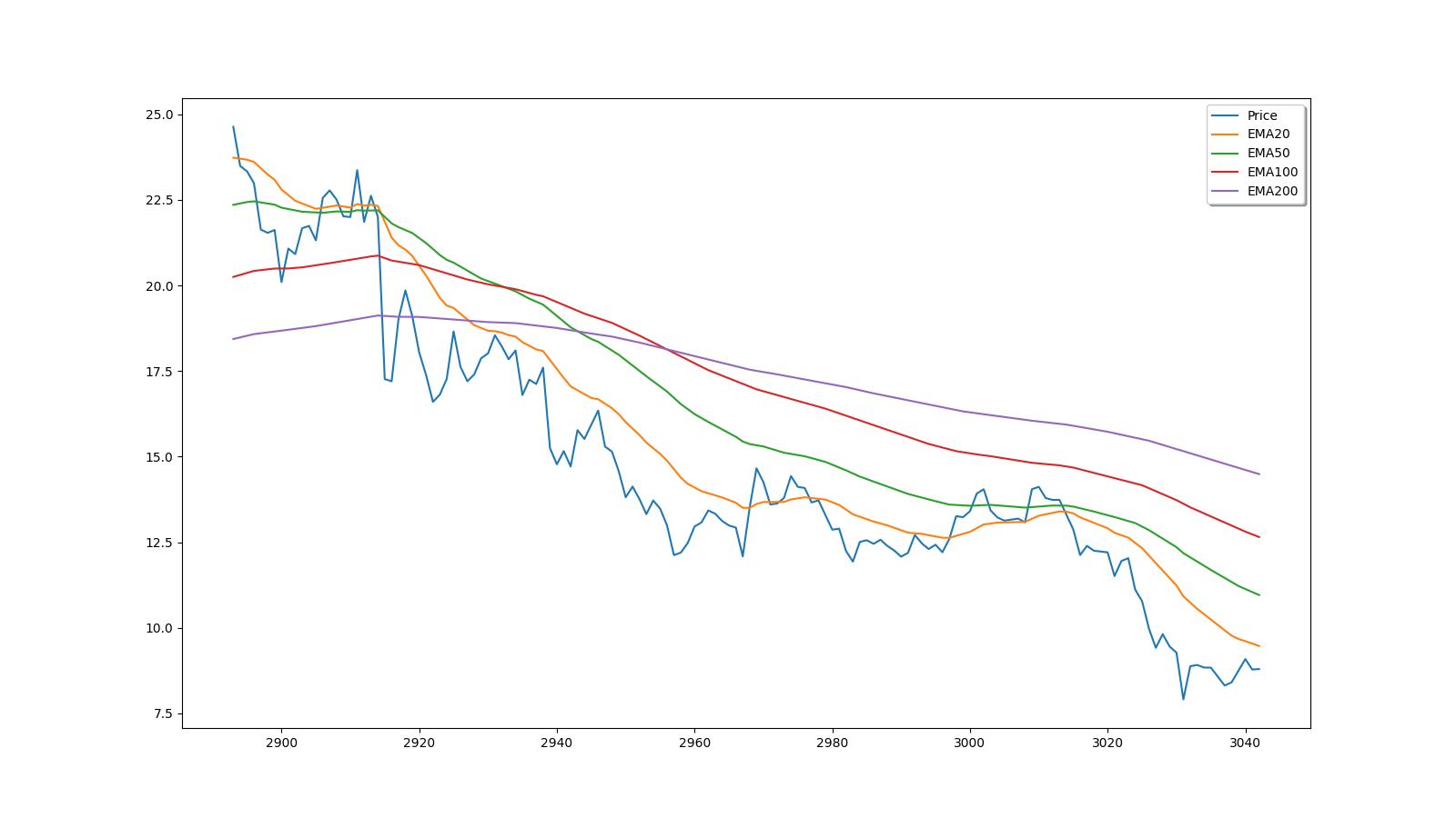 ChainLink Exponential Moving Averages