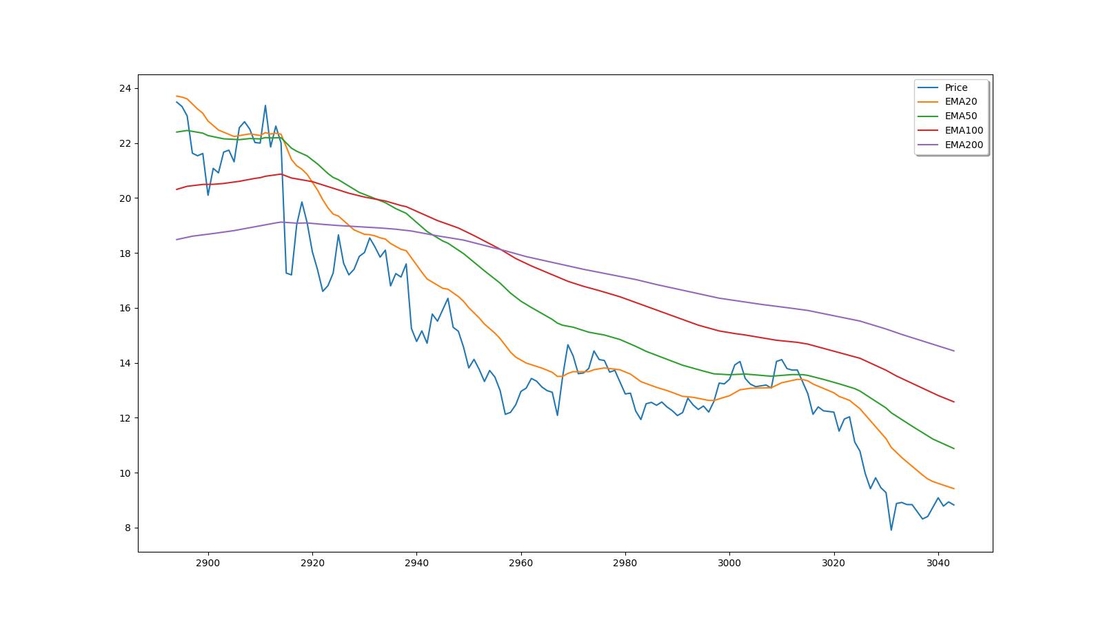 Chainlink Exponential Moving Averages