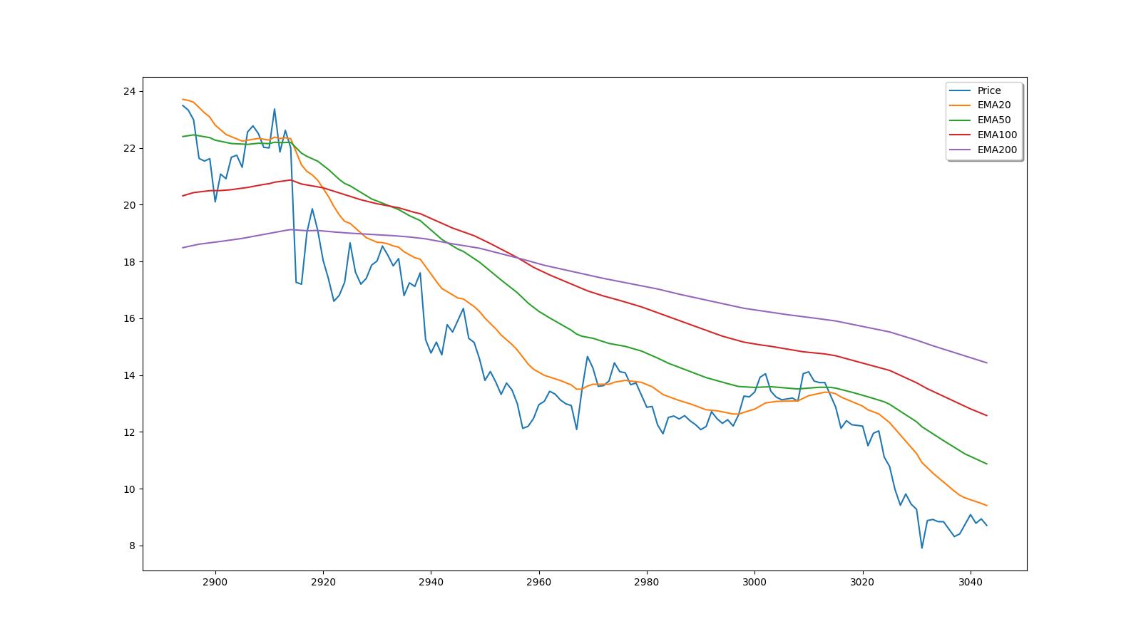 ChainLink Exponential Moving Averages