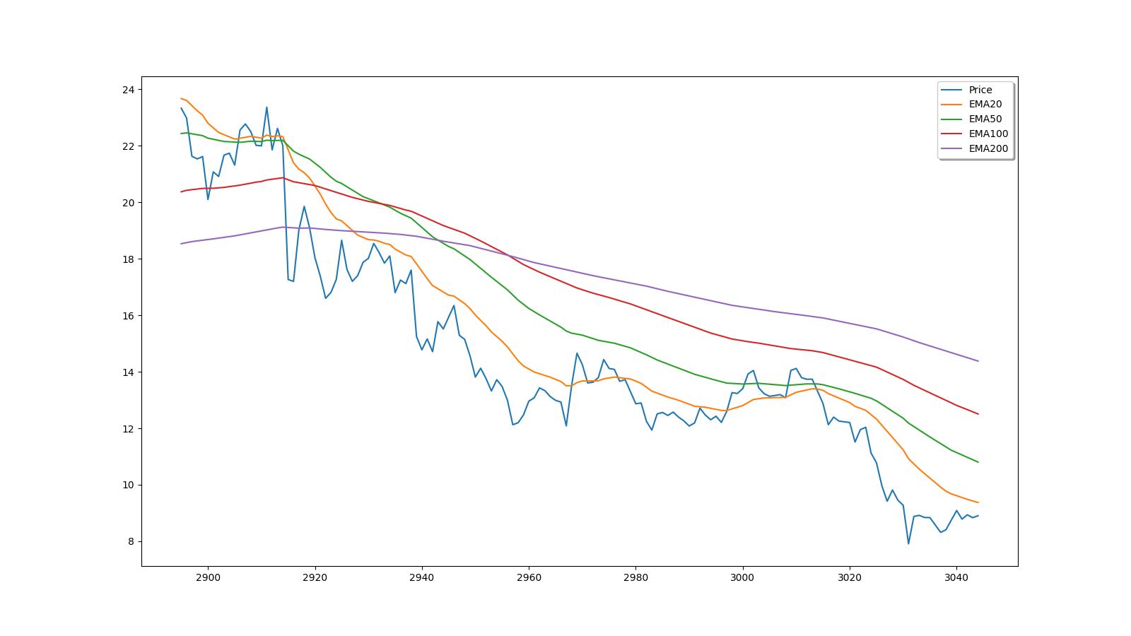 Чейнлинк Exponential Moving Averages