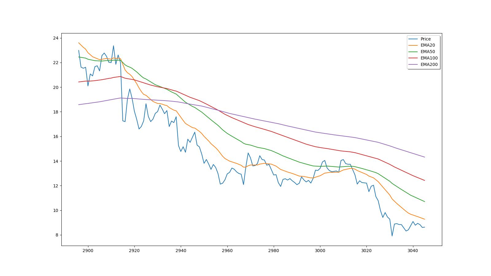 ChainLink Exponential Moving Averages