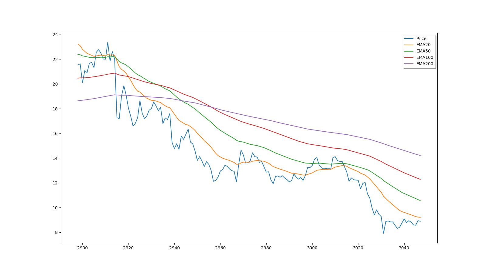Chainlink Exponential Moving Averages
