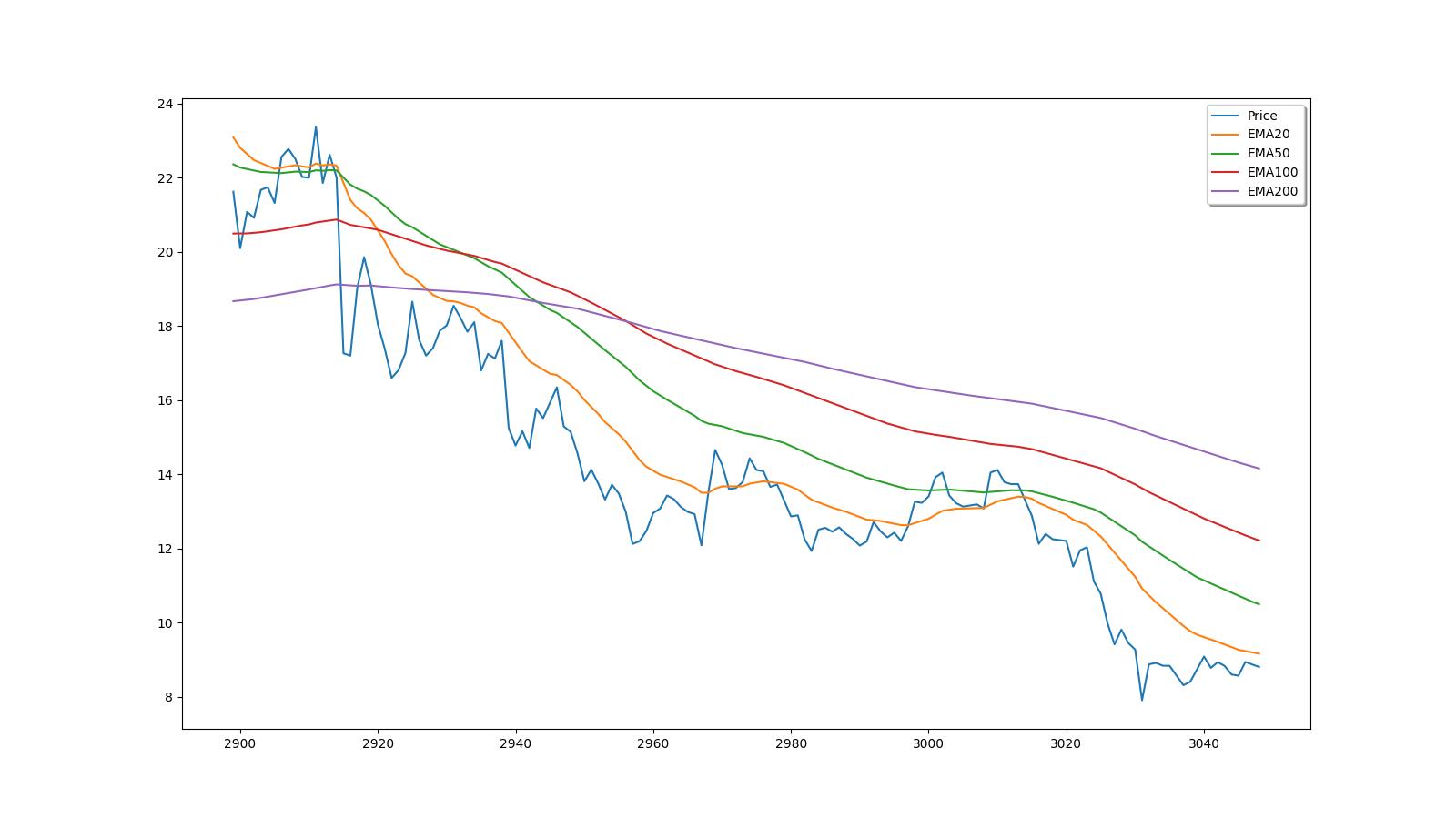 ChainLink Exponential Moving Averages