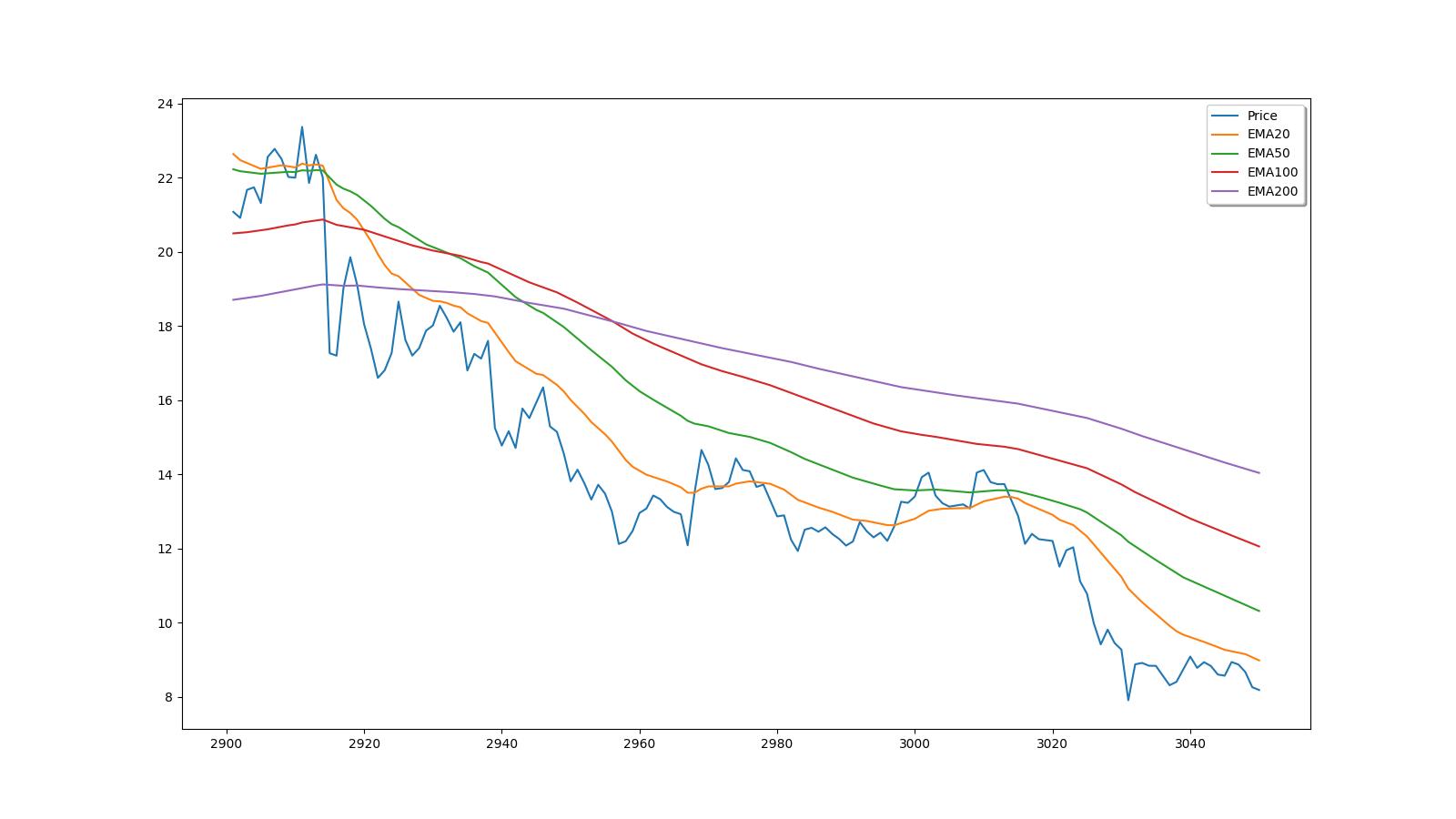 Chainlink Exponential Moving Averages