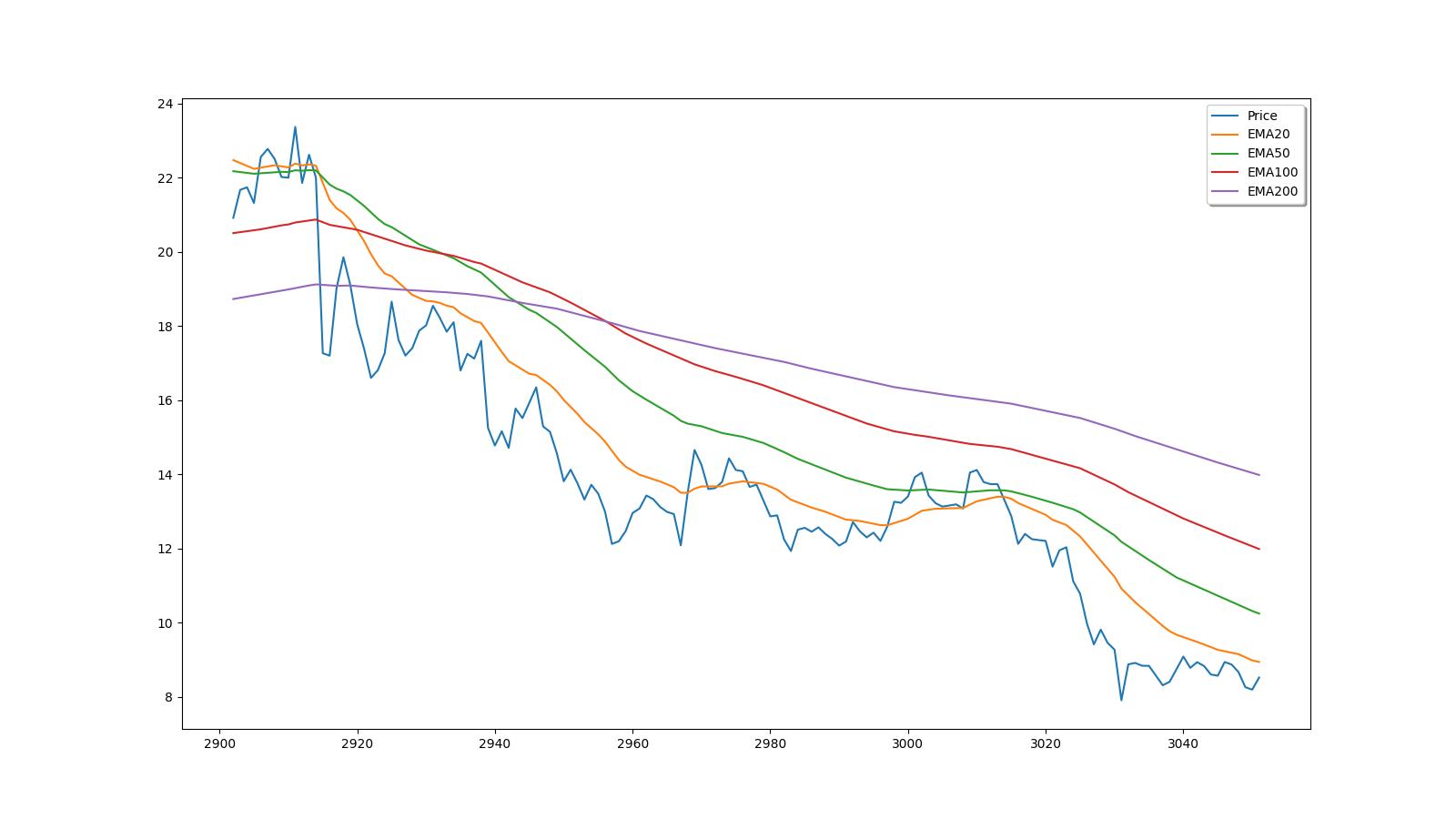 Chainlink Exponential Moving Averages