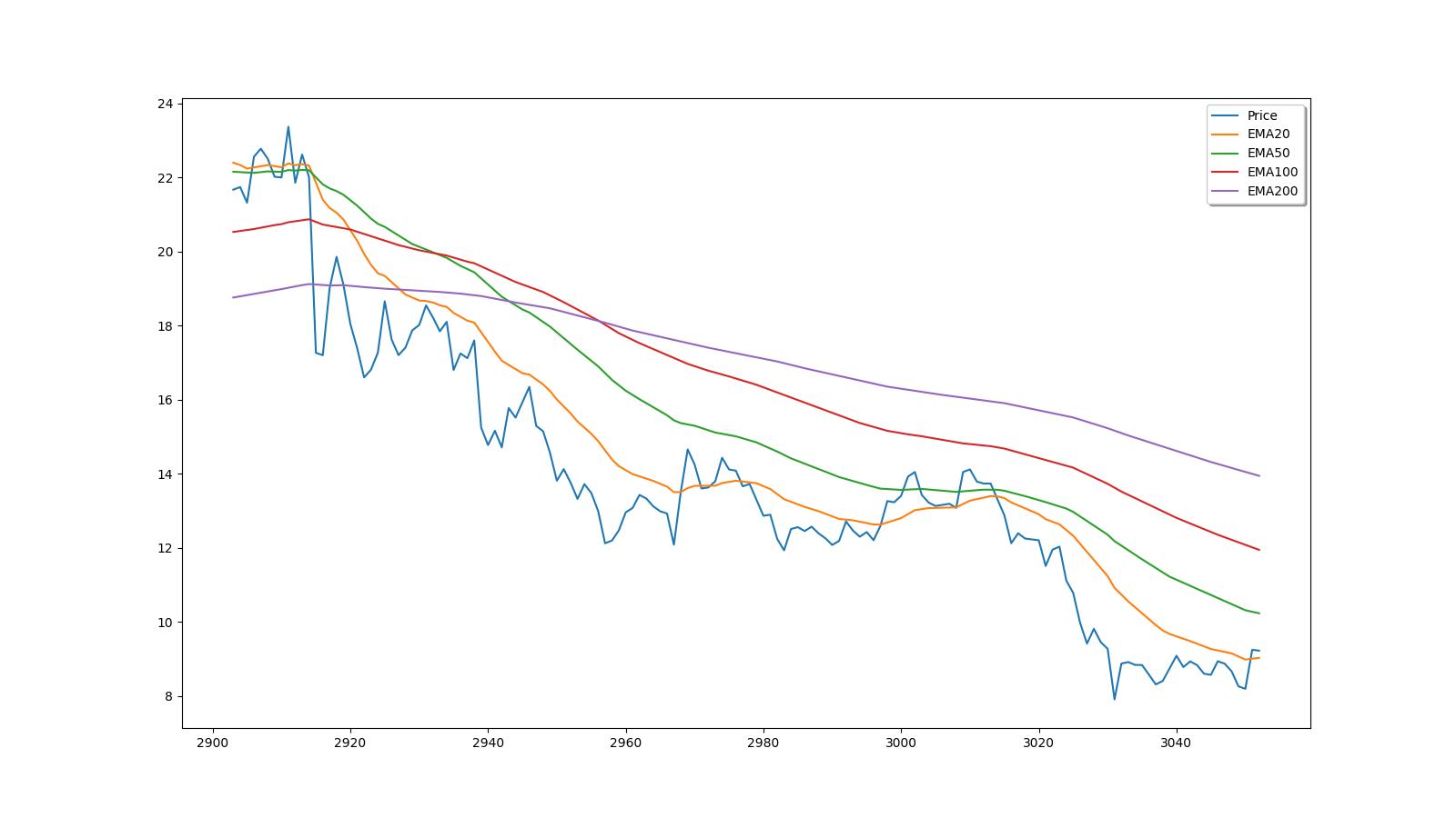 Chainlink Exponential Moving Averages