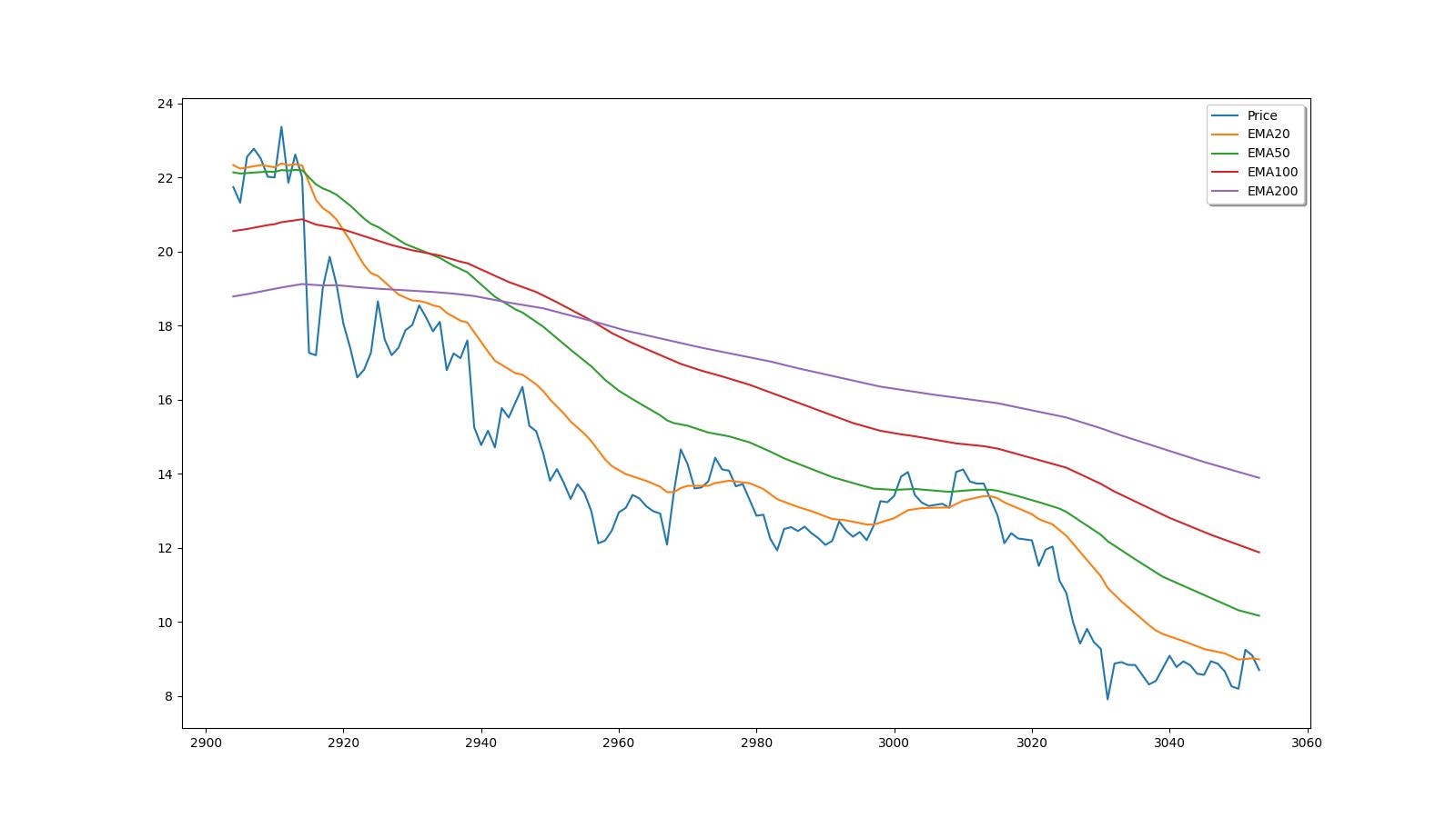 Chainlink Exponential Moving Averages