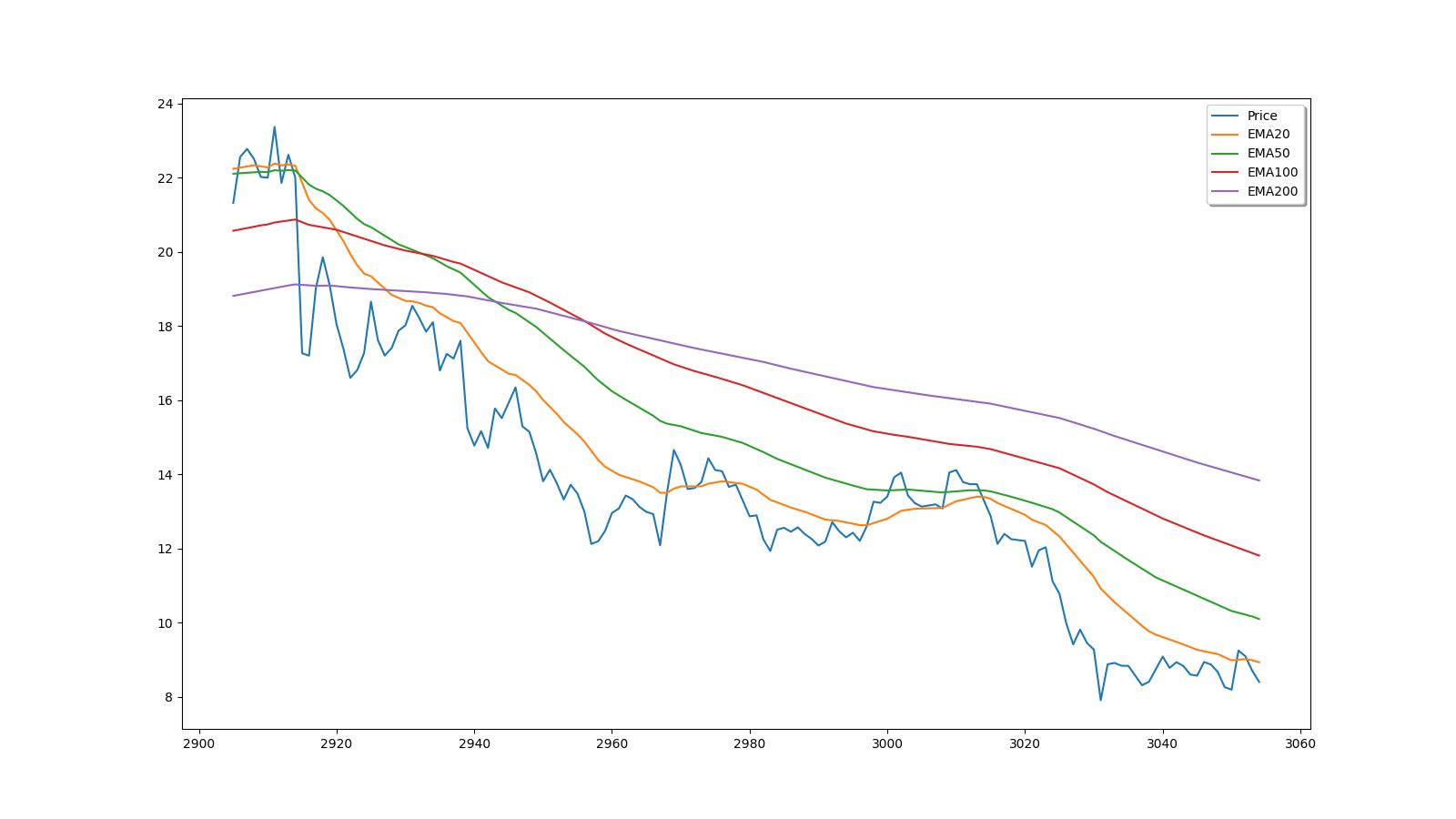 Чейнлинк Exponential Moving Averages