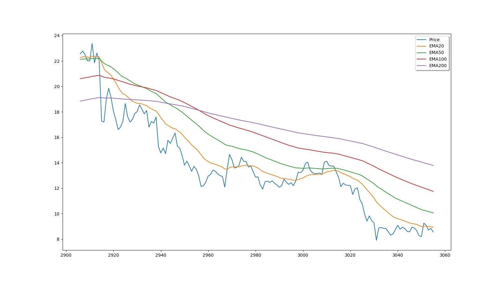 Chainlink Exponential Moving Averages