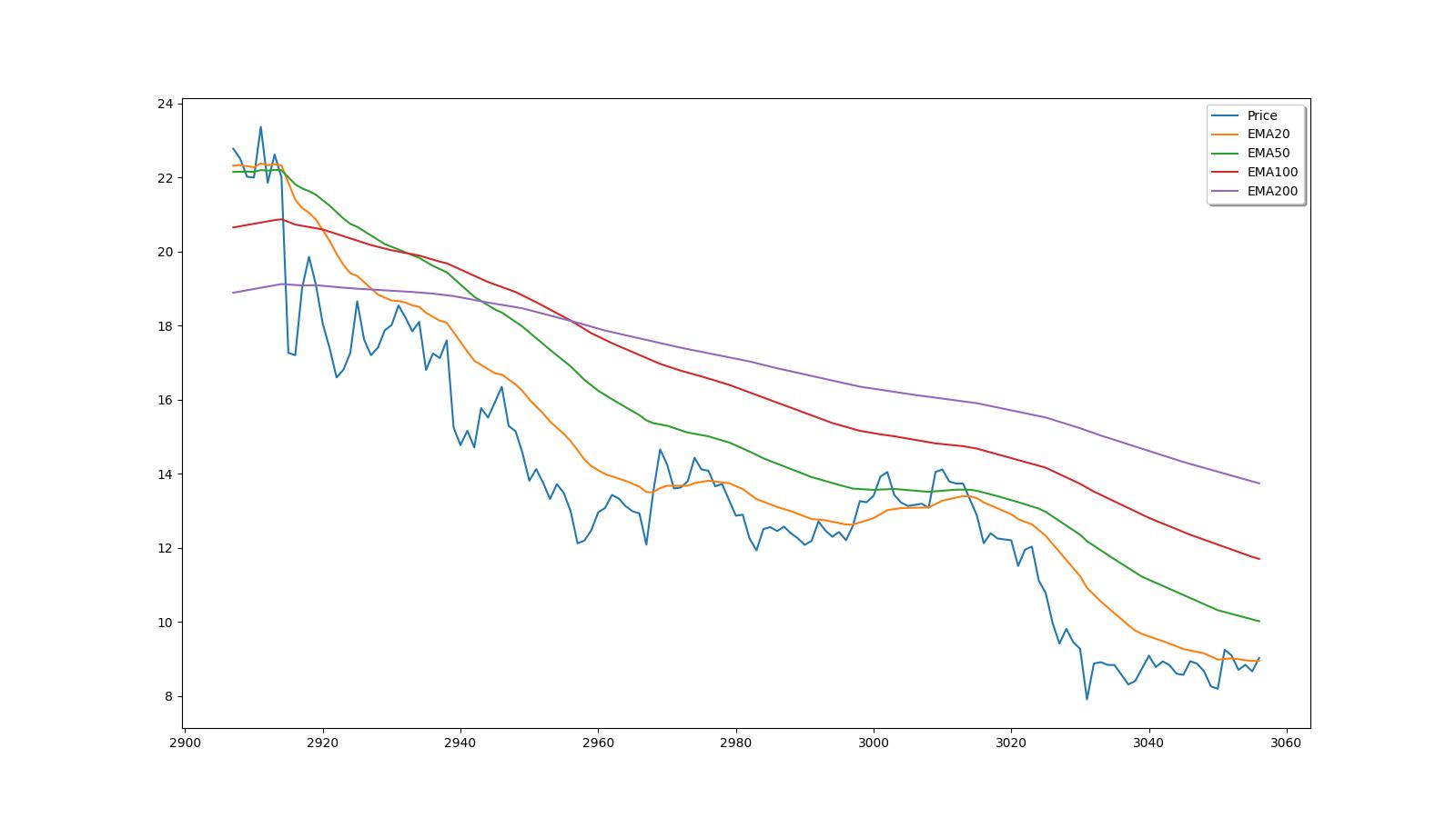 Chainlink Exponential Moving Averages