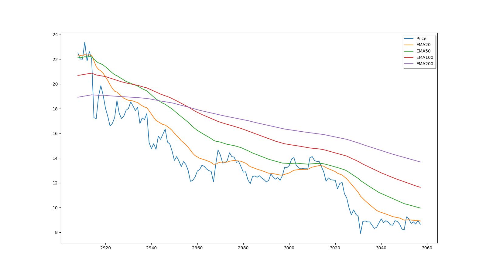 Chainlink Exponential Moving Averages