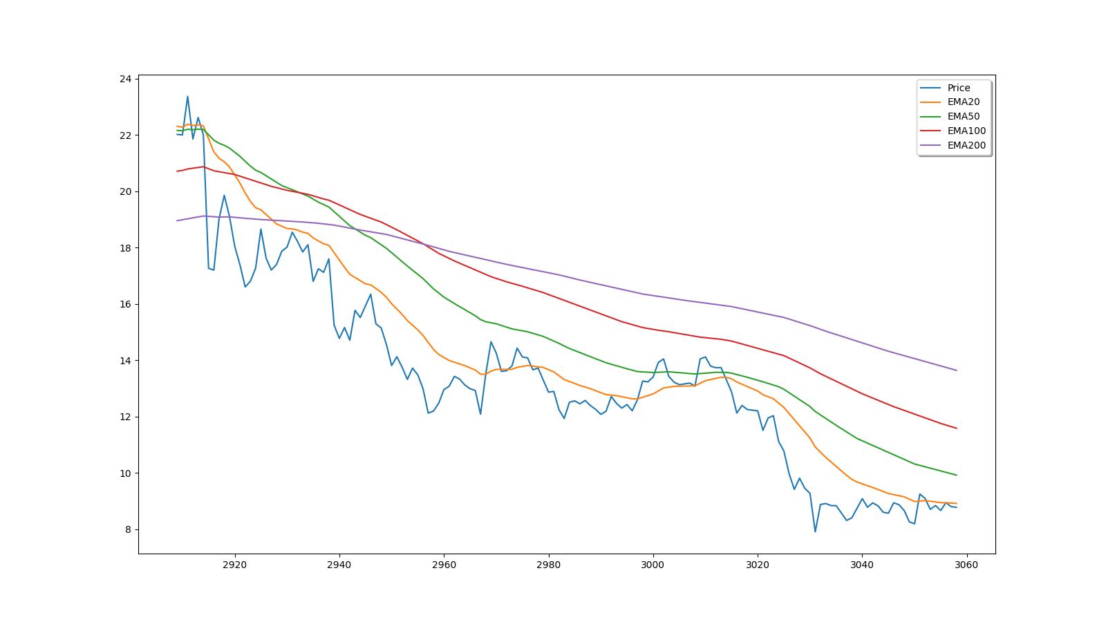 Chainlink Exponential Moving Averages