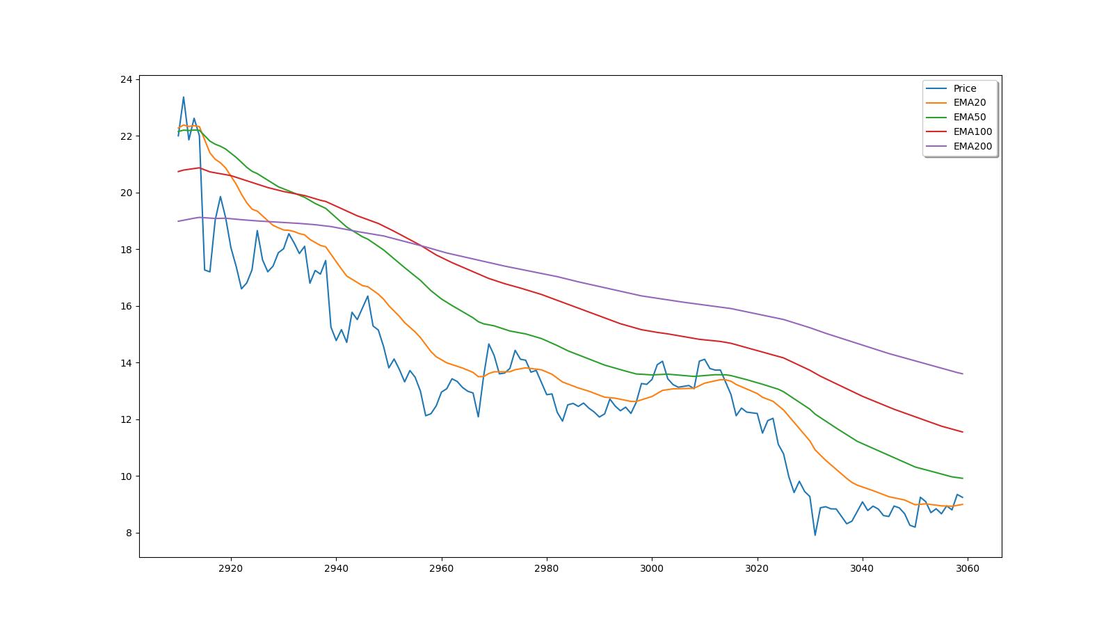 ChainLink Exponential Moving Averages