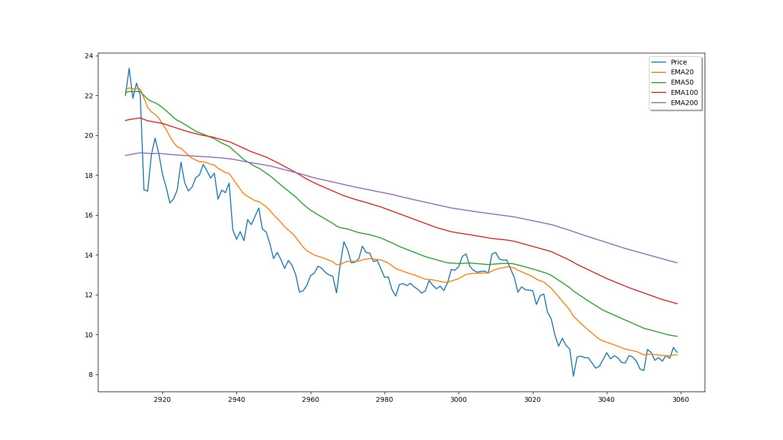 Chainlink Exponential Moving Averages