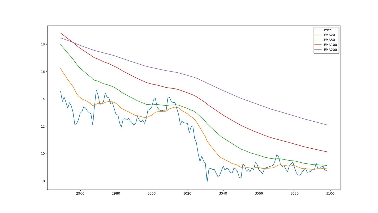 Chainlink Exponential Moving Averages