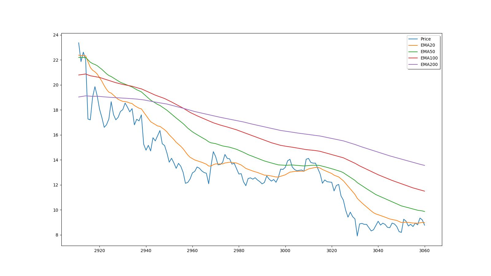 ChainLink Exponential Moving Averages