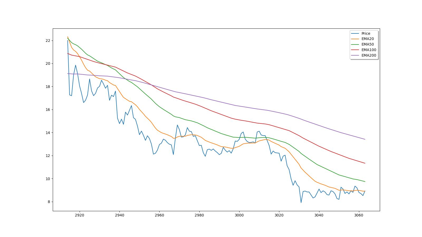 Chainlink Exponential Moving Averages