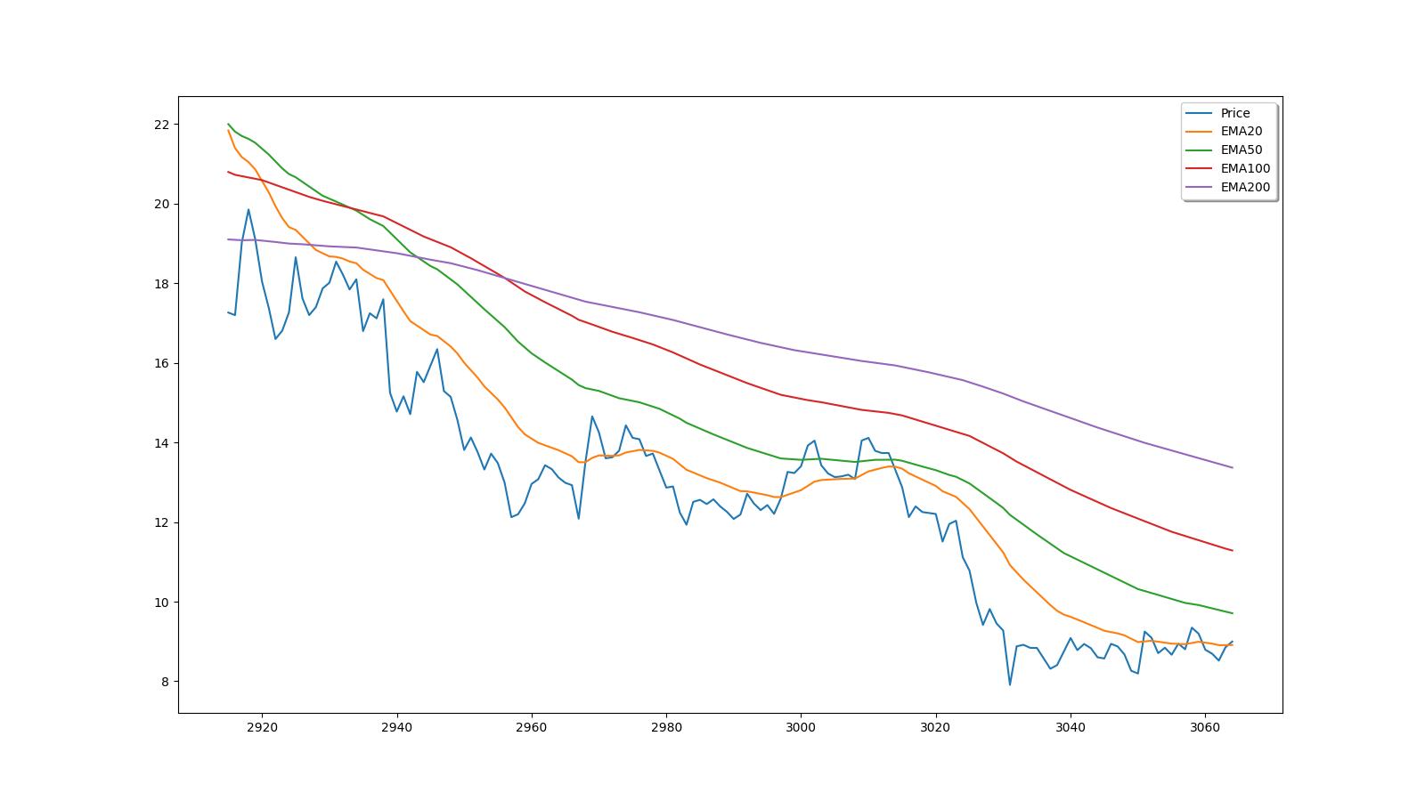 ChainLink Exponential Moving Averages
