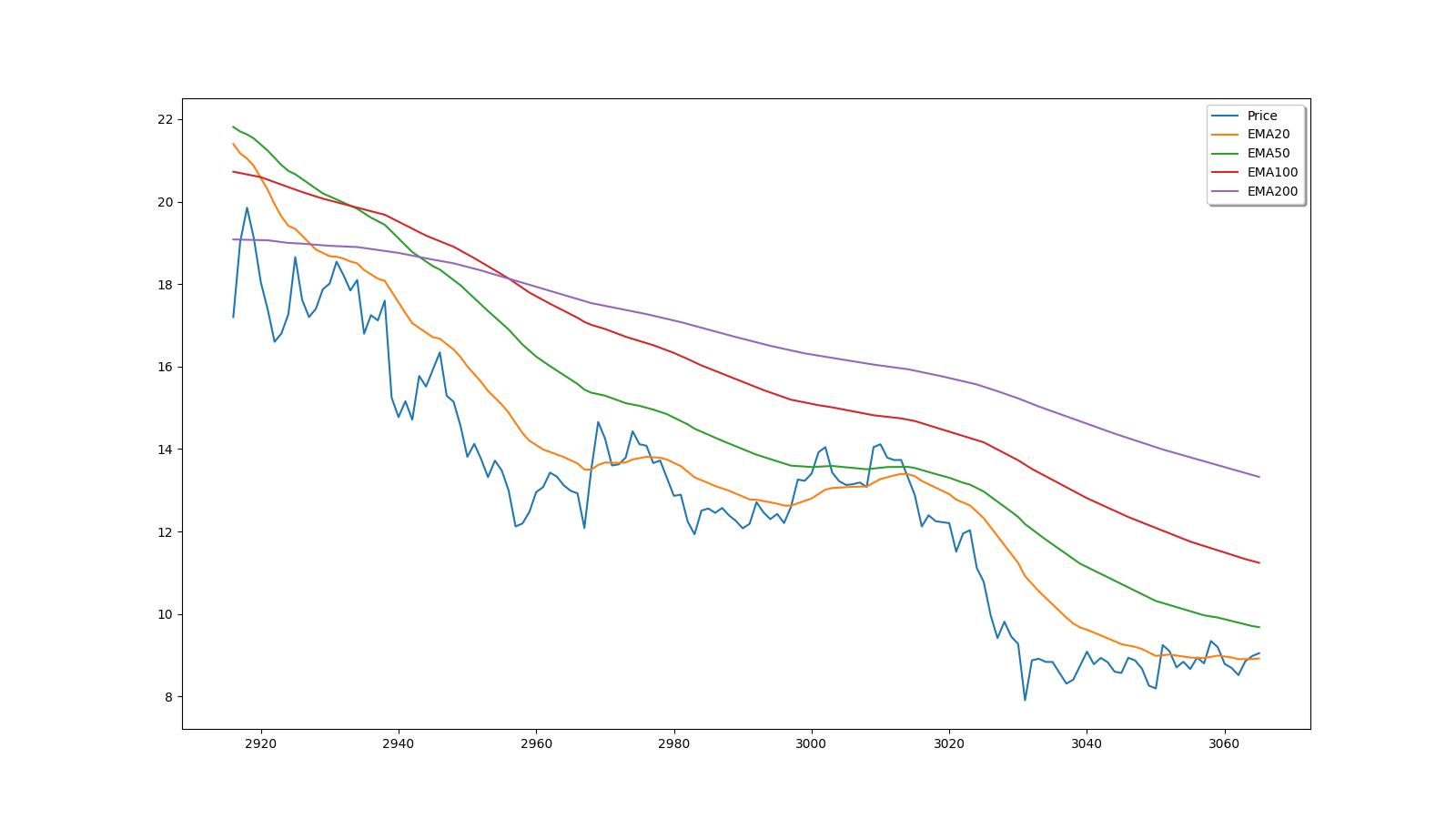 ChainLink Exponential Moving Averages