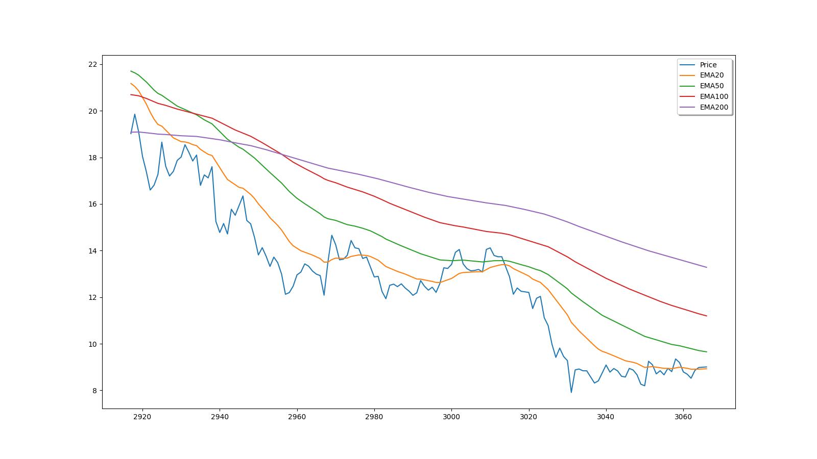 Chainlink Exponential Moving Averages