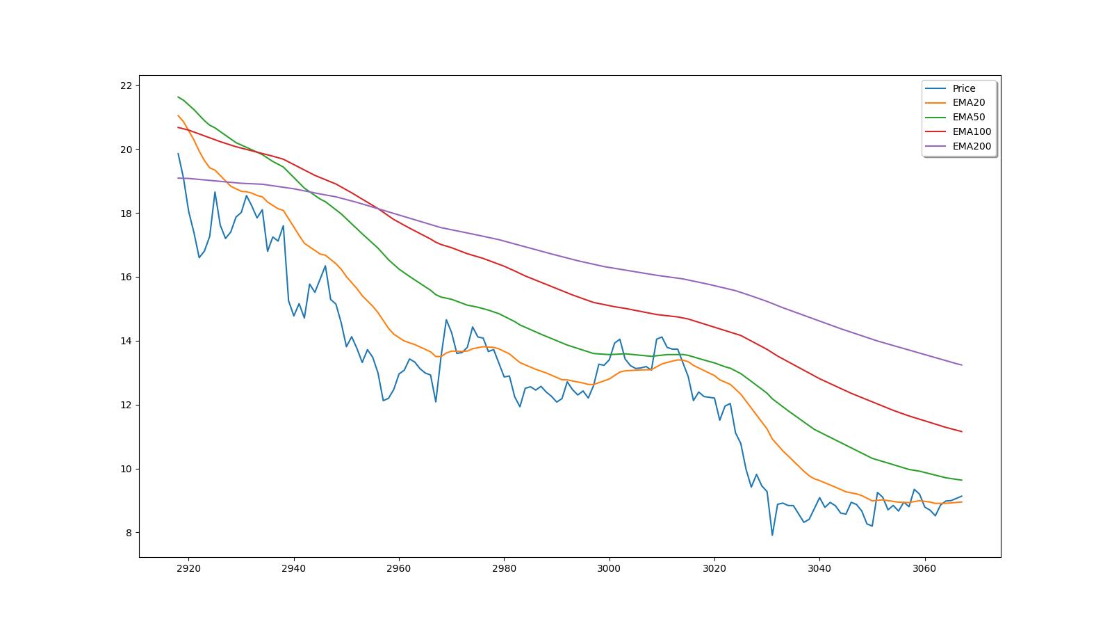 Chainlink Exponential Moving Averages