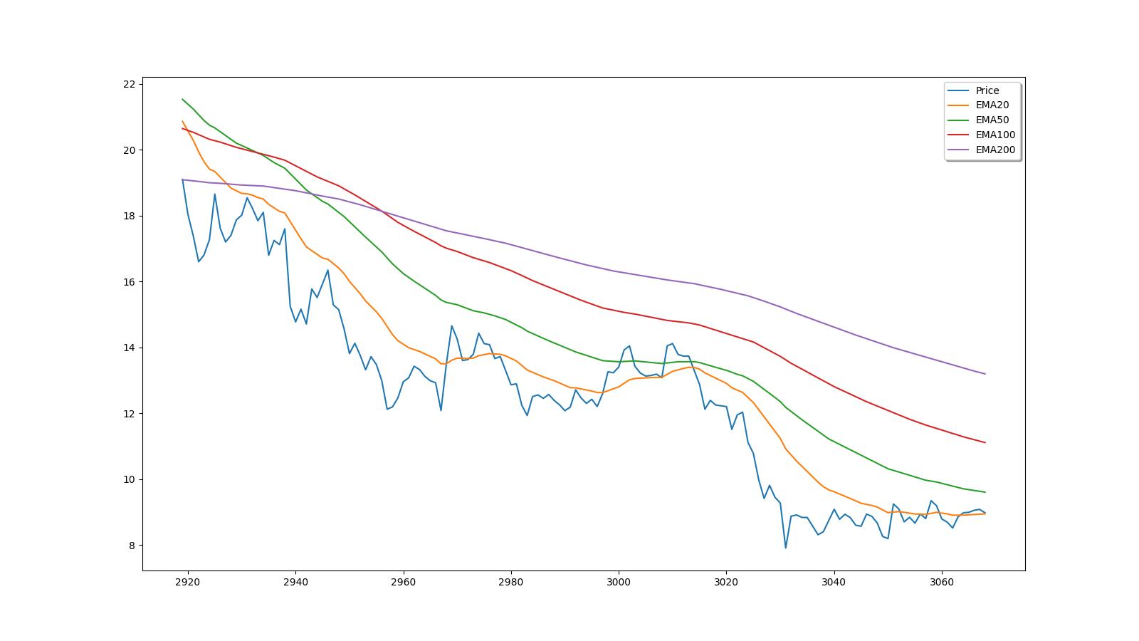 Chainlink Exponential Moving Averages