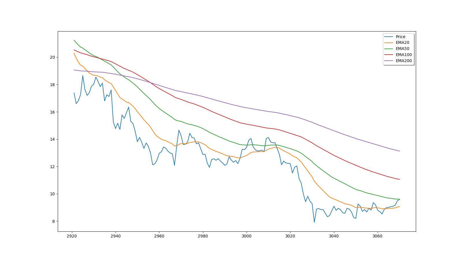 Chainlink Exponential Moving Averages