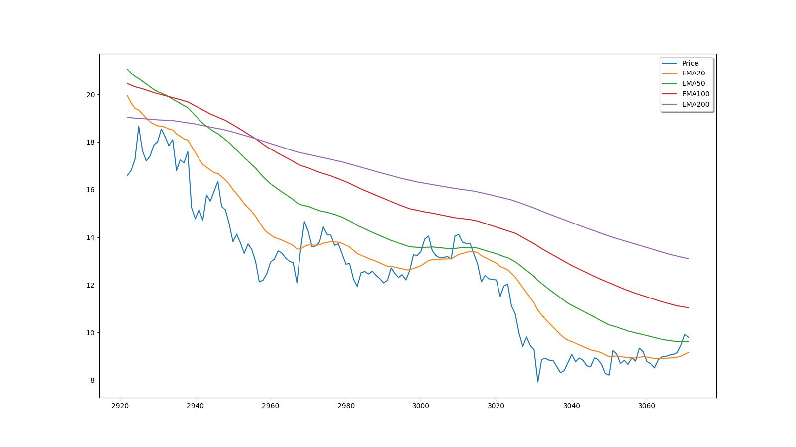 Chainlink Exponential Moving Averages
