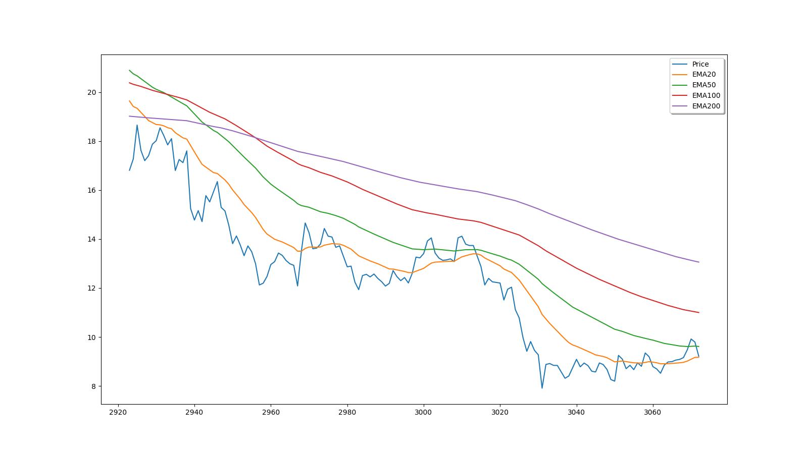 チェーンリンク Exponential Moving Averages