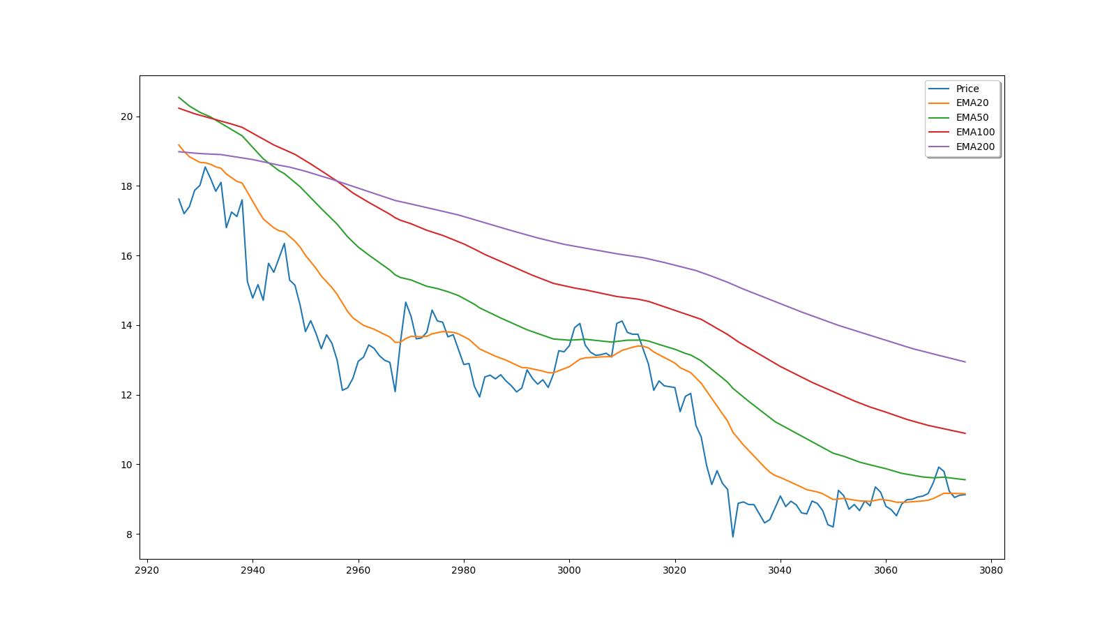 ChainLink Exponential Moving Averages