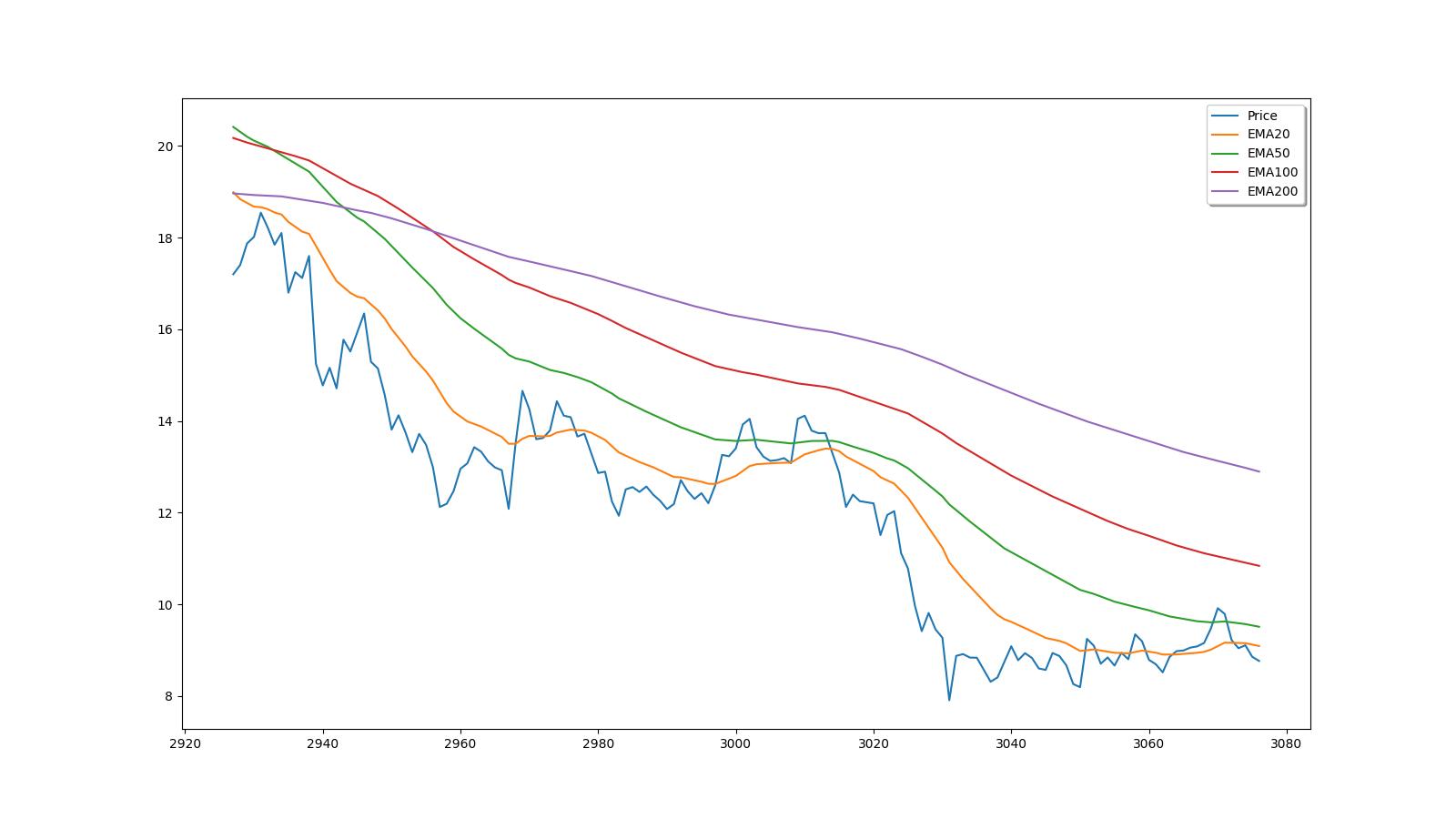 Chainlink Exponential Moving Averages