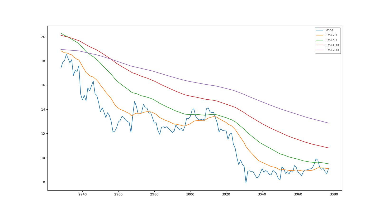 ChainLink Exponential Moving Averages