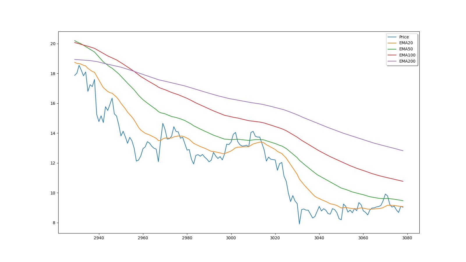 ChainLink Exponential Moving Averages